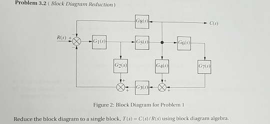 Solved Problem 3.2 ( Block Diagram Reduction C(S) R(S) + | Chegg.com