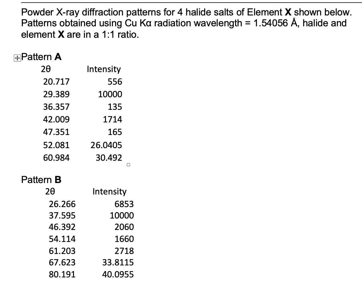 Solved Powder X-ray diffraction patterns for 4 halide salts | Chegg.com
