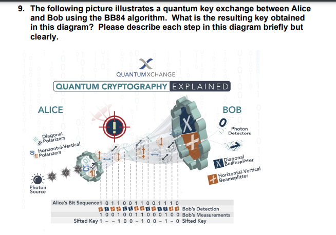Solved 9. The following picture illustrates a quantum key | Chegg.com