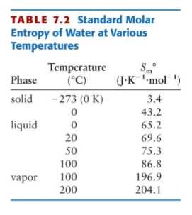 Solved 3. The table below gives the standard molar | Chegg.com