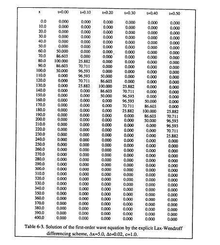 Solved using Lax-Wendroff method Courant numbers (c=0.25) | Chegg.com