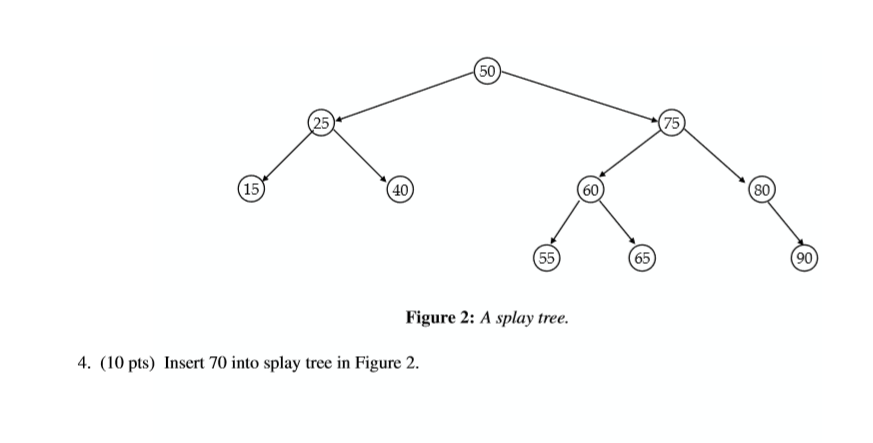Solved 50 25 75 15 40 60 80 65 90 Figure 2: A splay tree. 4. | Chegg.com