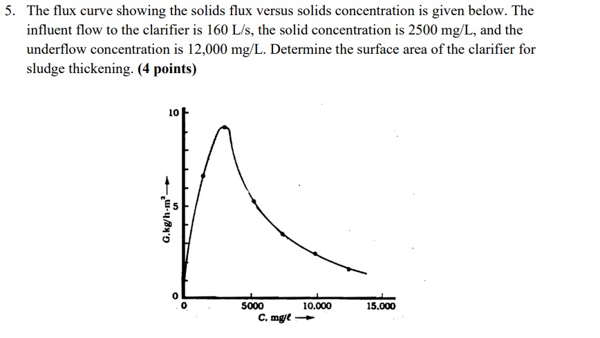 Solved The flux curve showing the solids flux versus solids | Chegg.com