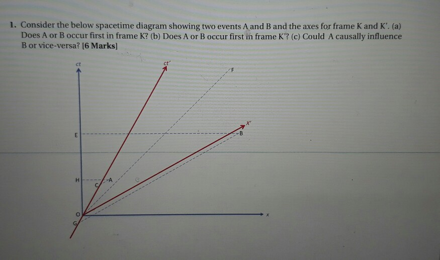 Solved 1. Consider the below spacetime diagram showing two | Chegg.com