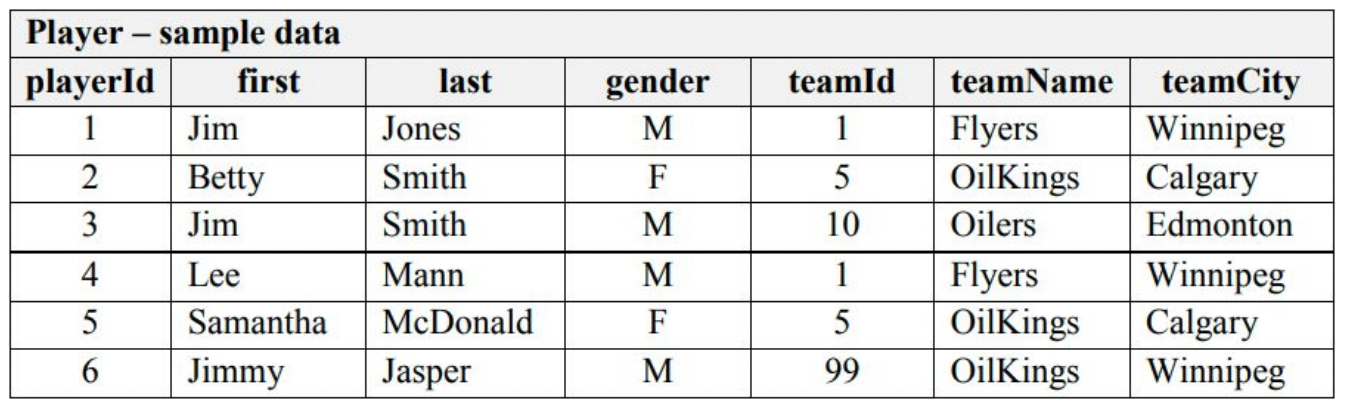 Solved 2. Consider a relation Player which contains | Chegg.com