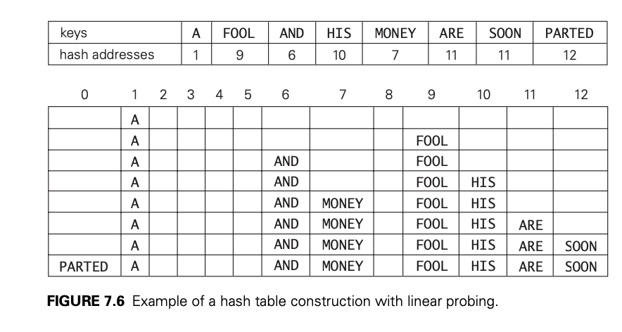 Solved For input 30,20,56,75,31,19 and hash function | Chegg.com