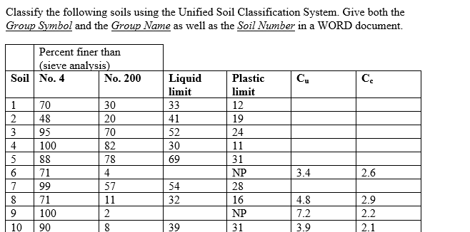Solved Classify the following soils using the Unified Soil | Chegg.com