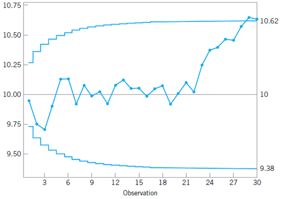 Solved For each of the control charts below: (a) name the | Chegg.com
