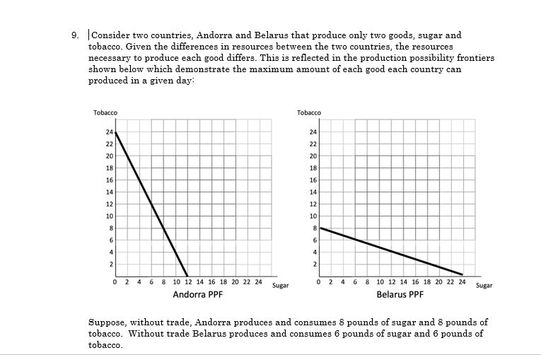Solved 9. Consider two countries, Andorra and Belarus that | Chegg.com