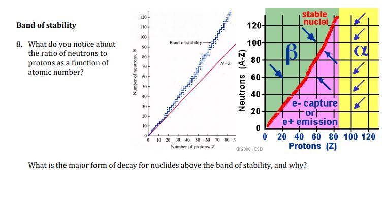 Solved 120 stable nuclei Band of stability 110 120+ 100 Band | Chegg.com