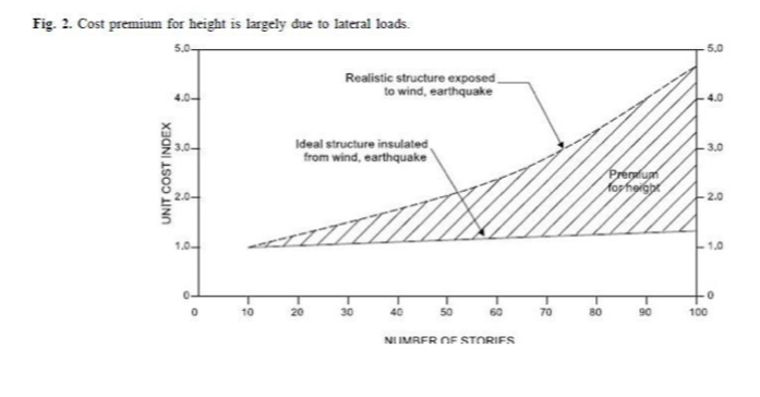 Solved Observing the following graph that Fazlur Khan used; | Chegg.com