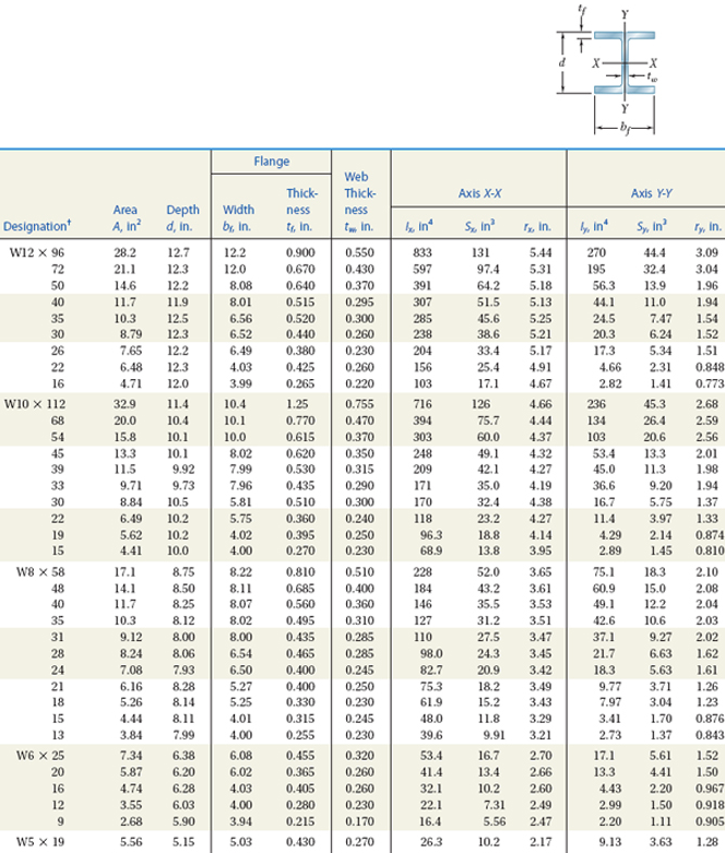 Solved Two W5X19 rolled sections are welded together as | Chegg.com