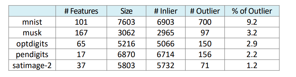 Unsupervised Outlier Detection And Analysis •