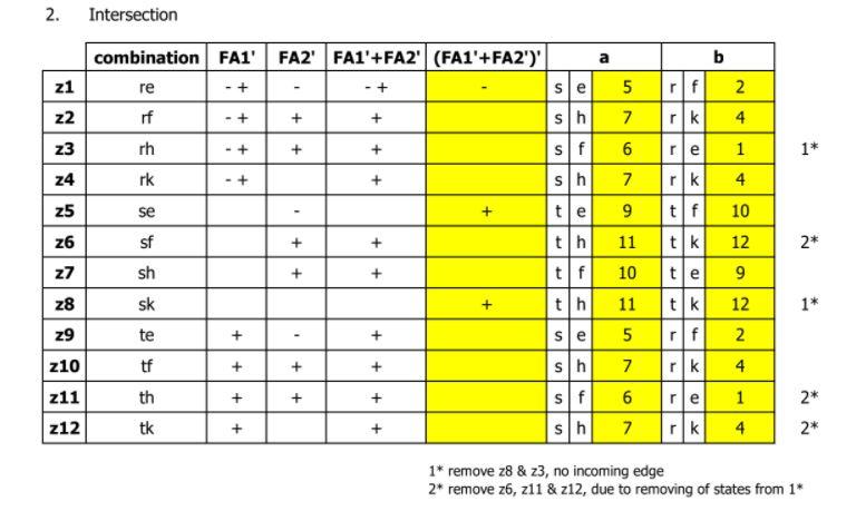 Find the intersection of FA2 and FA3. Using this kind | Chegg.com