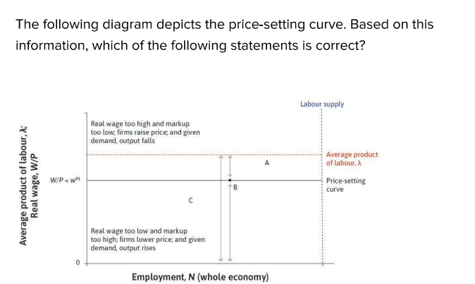 Solved The following diagram depicts the price-setting | Chegg.com