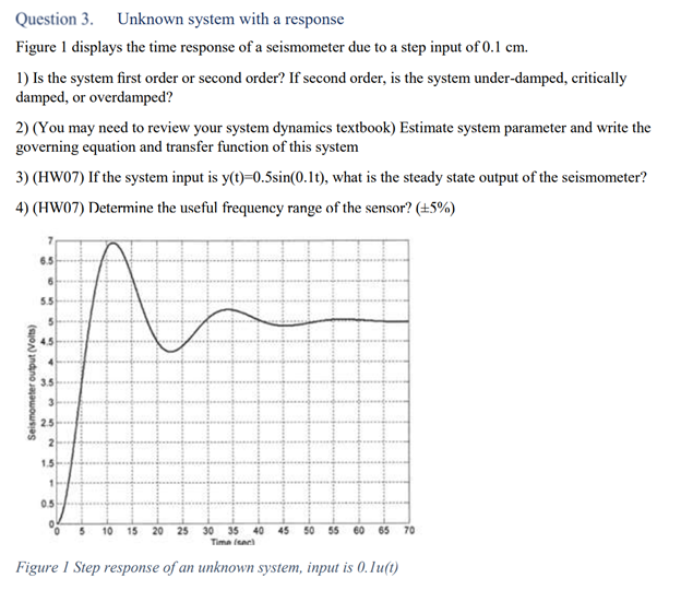 Solved Question 3. Unknown system with a response Figure 1 | Chegg.com Solved Question 3. Unknown system with a response Figure 1 | Chegg.com
