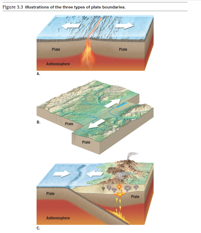 Types Of Plate Boundaries Diagram