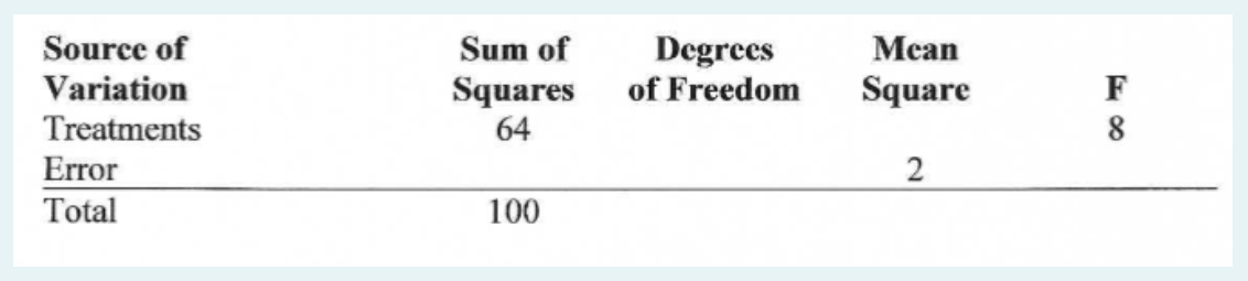 Solved Question 11:We have the following ANOVA table:Based | Chegg.com