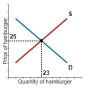 Solved The graph on the right shows the market for | Chegg.com