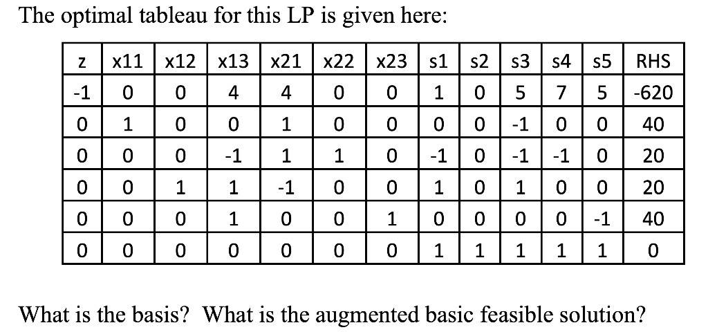 Solved The optimal tableau for this LP is given here: Z X11 | Chegg.com