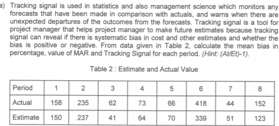 Solved =) Tracking signal is used in statistics and also | Chegg.com