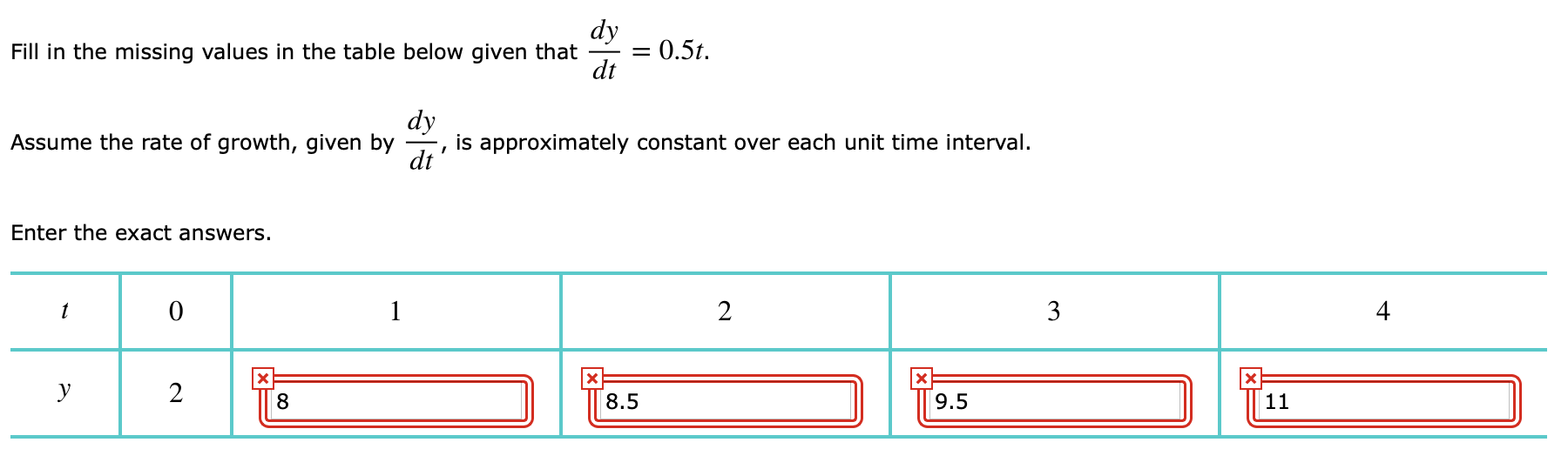 Solved dy dt Fill in the missing values in the table given | Chegg.com