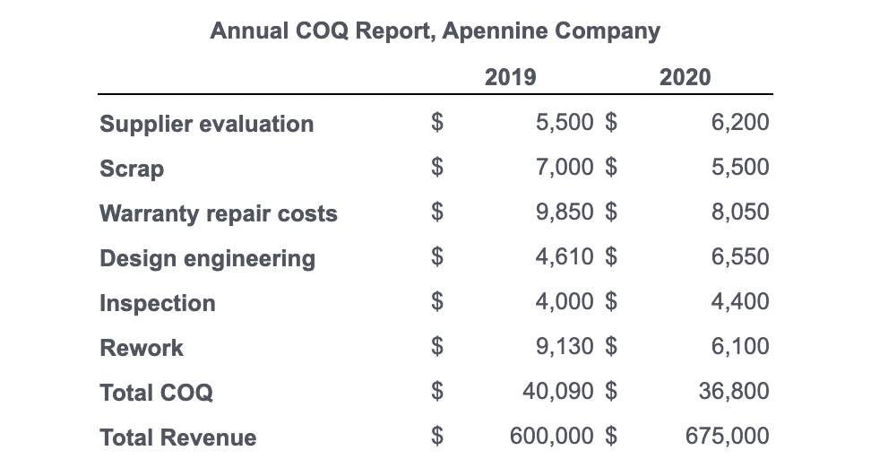 Solved Annual COQ Report, Apennine Company 2019 2020 | Chegg.com