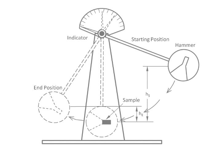 Solved A hammer-like pendulum is used to fracture the | Chegg.com