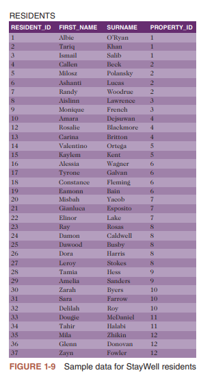 Solved Chapter 4 (A Guide to SQL)Use the Staywell student | Chegg.com