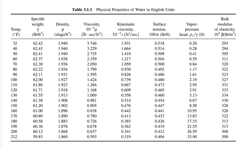 Physical Properties Of Water Table
