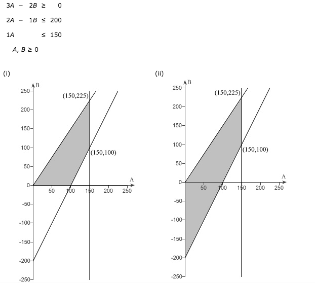 Solved Select the correct graph that shows the feasible | Chegg.com
