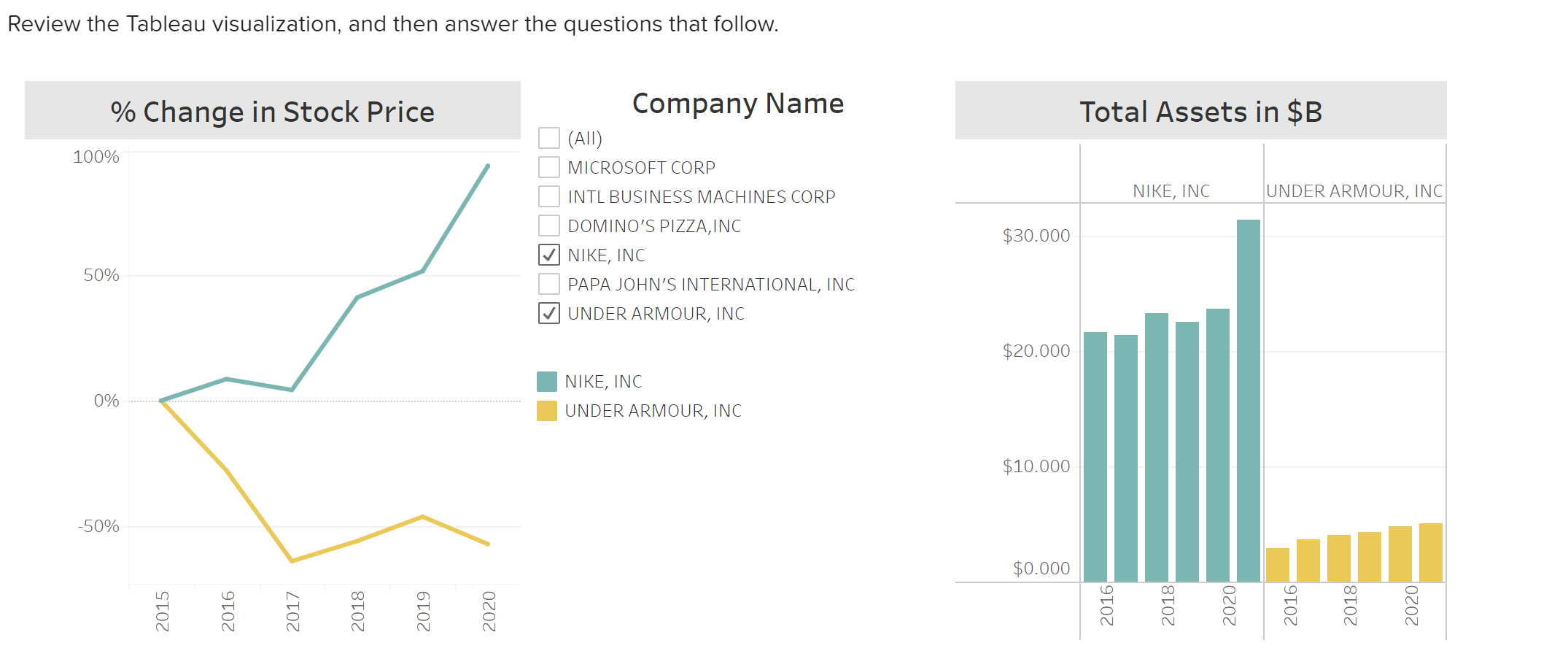 Solved Review the Tableau visualization, and then answer the | Chegg.com