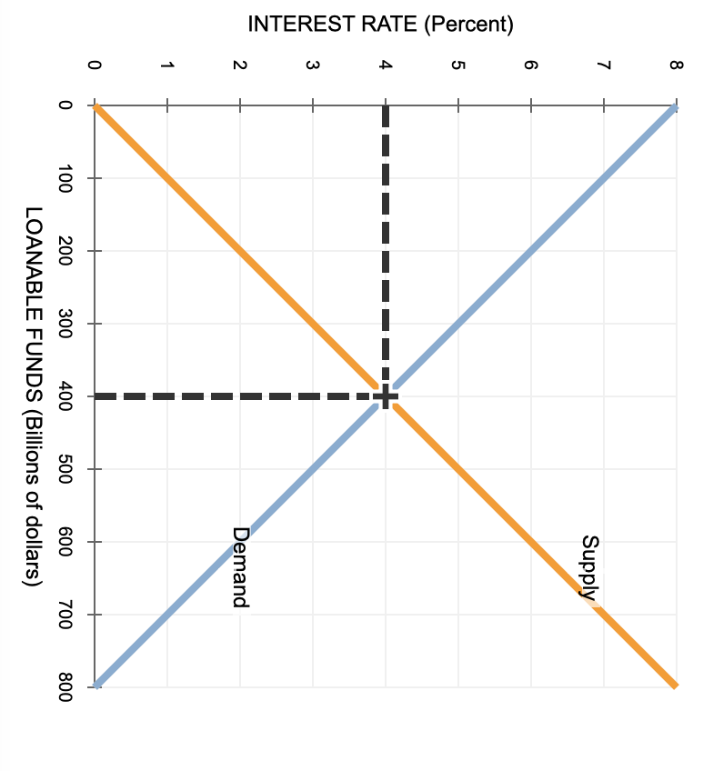 Solved Investment/saving is the source of the demand for | Chegg.com