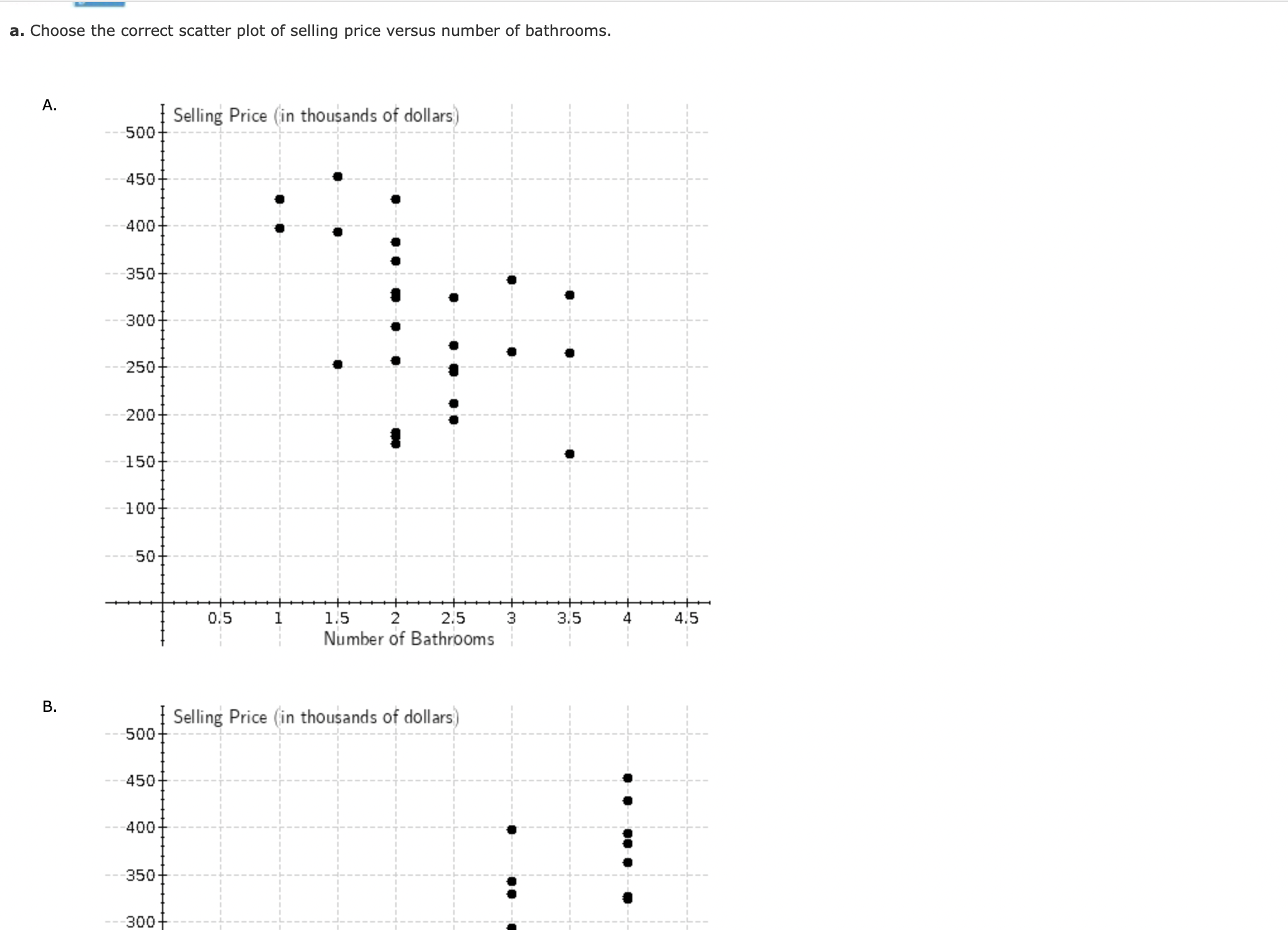 Solved a. Choose the correct scatter plot of selling price | Chegg.com