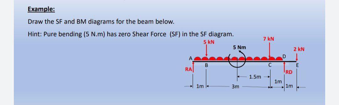 Solved Example: Draw the SF and BM diagrams for the beam | Chegg.com