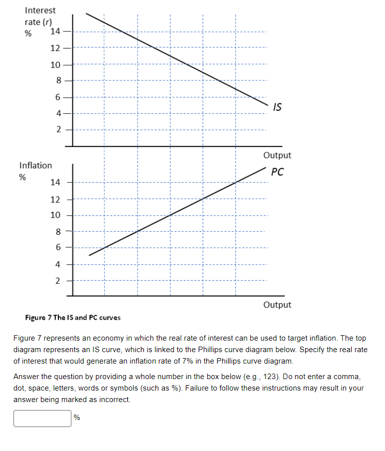 Solved Figure 7 The IS and PC curves Figure 7 represents an | Chegg.com