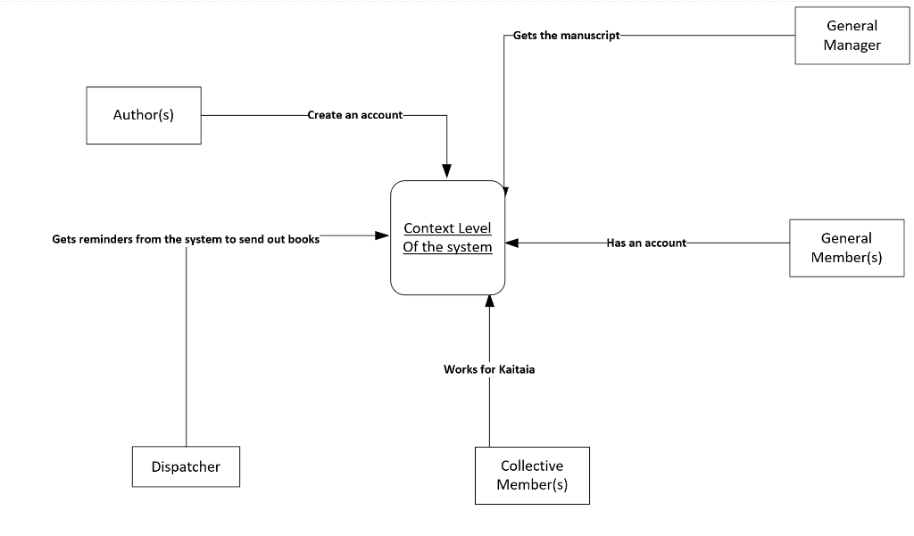 Solved I need help with my data flow diagram; this is just | Chegg.com