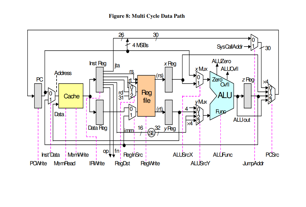 Consider The Multi Cycle Data Path Suppose That You
