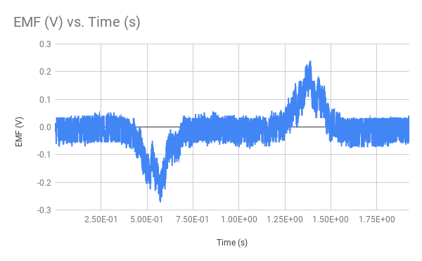 Solved Experiment: Induced EMF was measured by moving a | Chegg.com
