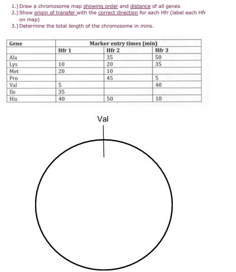 Solved 1.) Draw a chromosome map showing order and distance | Chegg.com