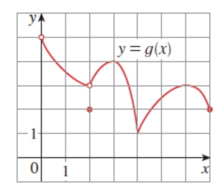 Solved Use the graph to state the absolute and local maximum | Chegg.com