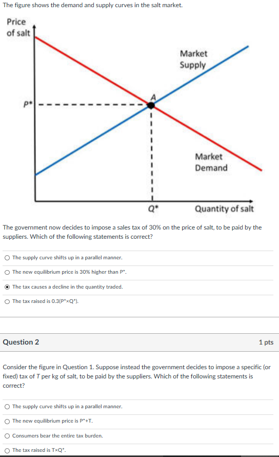 Solved The figure shows the demand and supply curves in the | Chegg.com
