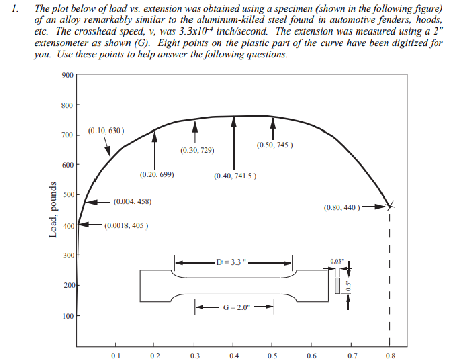 Solved The plot below of load vs. extension was obtained | Chegg.com
