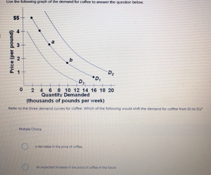 Solved Use the following graph of the demand for coffee to | Chegg.com