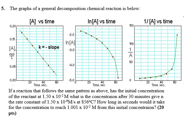 Solved 5. The graphs of a general decomposition chemical | Chegg.com