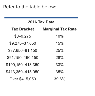 Solved Refer to the table below: 2016 Tax Data Tax Bracket | Chegg.com