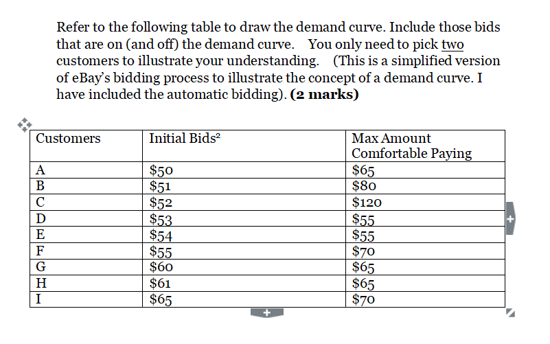 Solved Refer to the following table to draw the demand | Chegg.com