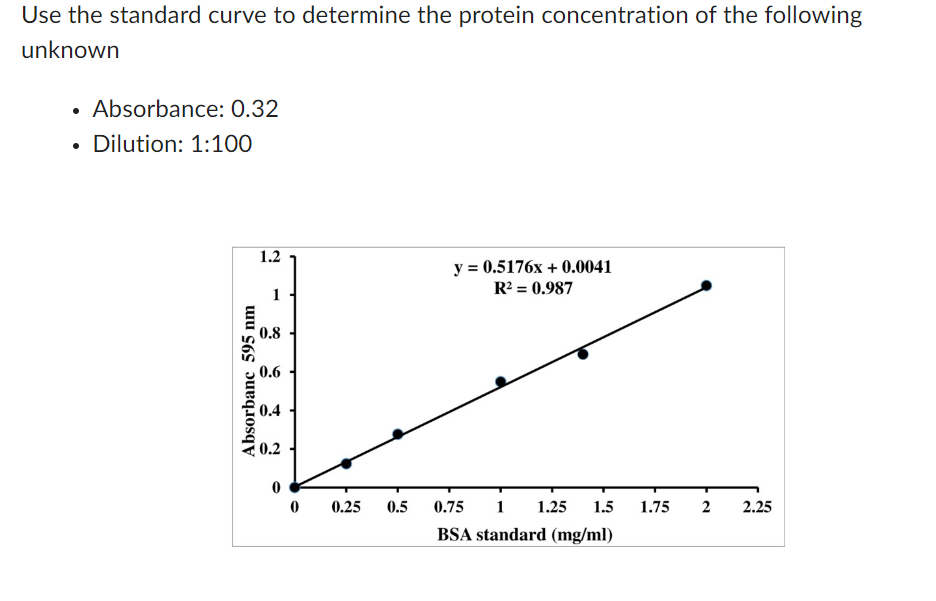Solved Use the standard curve to determine the protein | Chegg.com