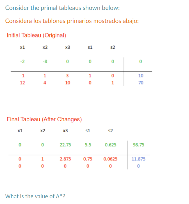 Solved Consider the primal tableaus shown below: Considera | Chegg.com