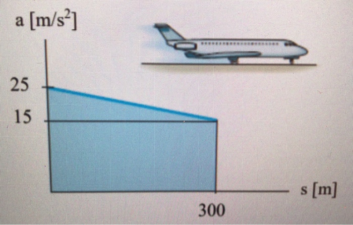 Solved The jet plane starts from rest at s=0 and is | Chegg.com